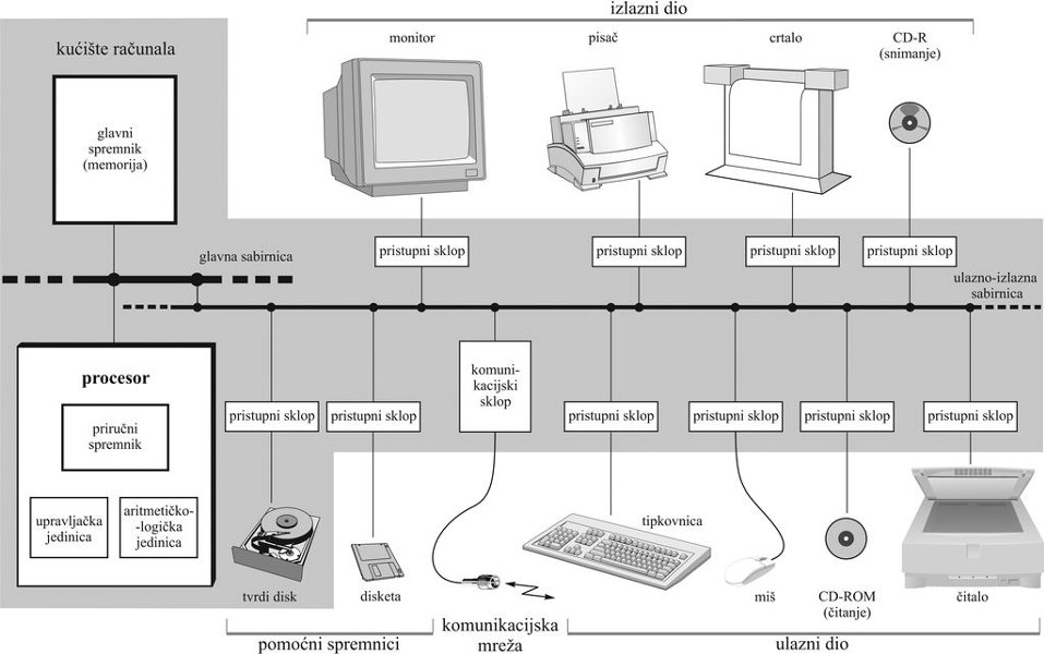elektroničko računalo - Hrvatska enciklopedija