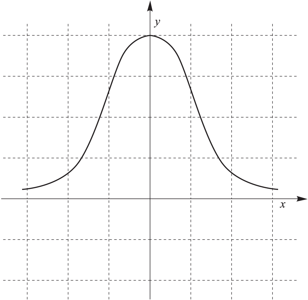 Gaussova krivulja - Hrvatska enciklopedija