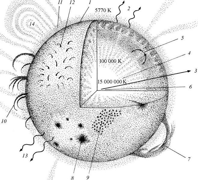 Sunce - Hrvatska enciklopedija