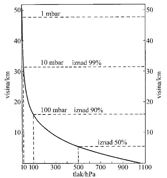 atmosfera - Hrvatska enciklopedija