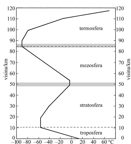 atmosfera - Hrvatska enciklopedija