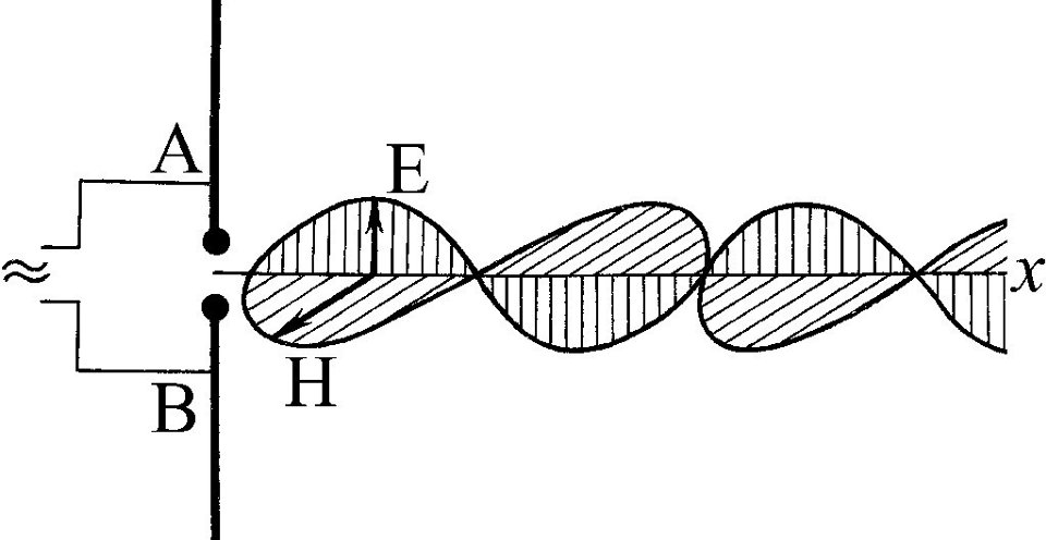 elektromagnetski valovi - Hrvatska enciklopedija