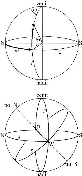 horizontski koordinatni sustav - Hrvatska enciklopedija