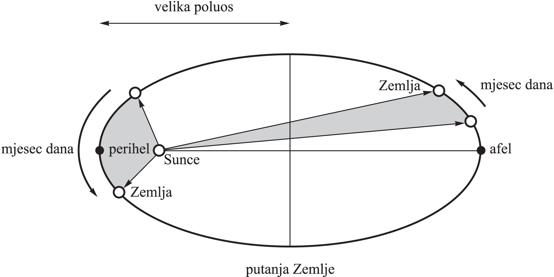 Keplerovi zakoni - Hrvatska enciklopedija