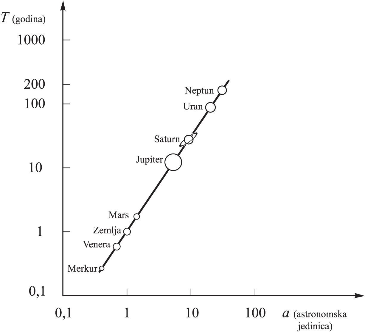Keplerovi zakoni - Hrvatska enciklopedija