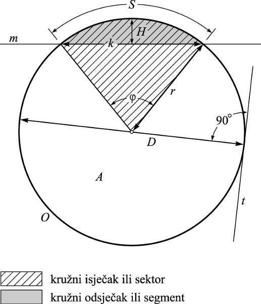 kružnica - Hrvatska enciklopedija