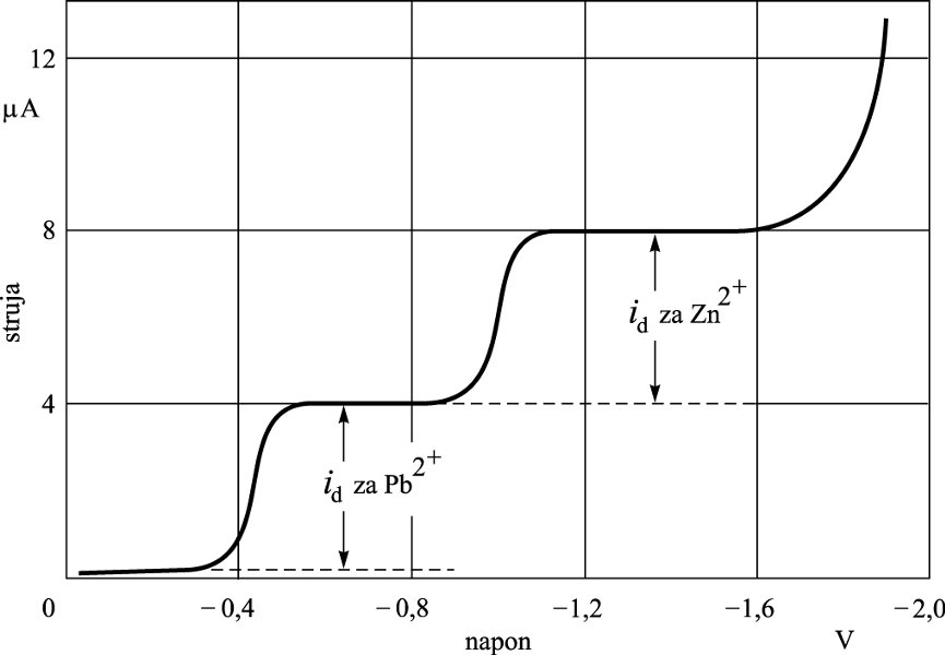 polarografija - Hrvatska enciklopedija