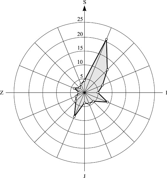 ruža vjetrova - Hrvatska enciklopedija
