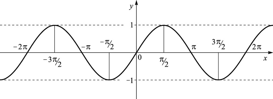 sinusoida - Hrvatska enciklopedija