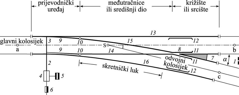 skretnica - Hrvatska enciklopedija