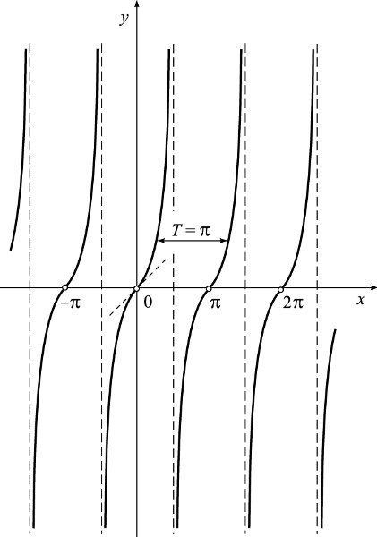 tangensoida - Hrvatska enciklopedija