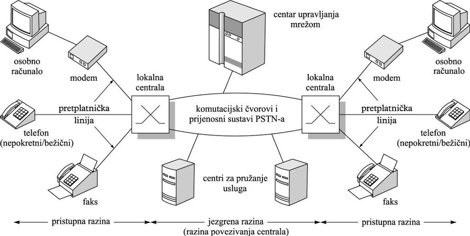 telefonija - Hrvatska enciklopedija