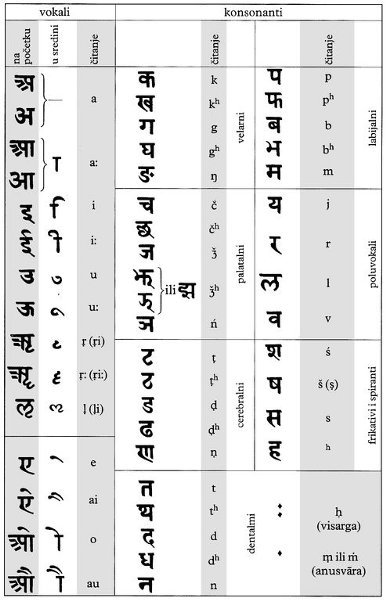 devanāgarī - Hrvatska enciklopedija