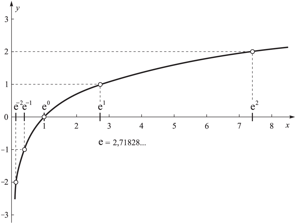 logaritamska krivulja - Hrvatska enciklopedija