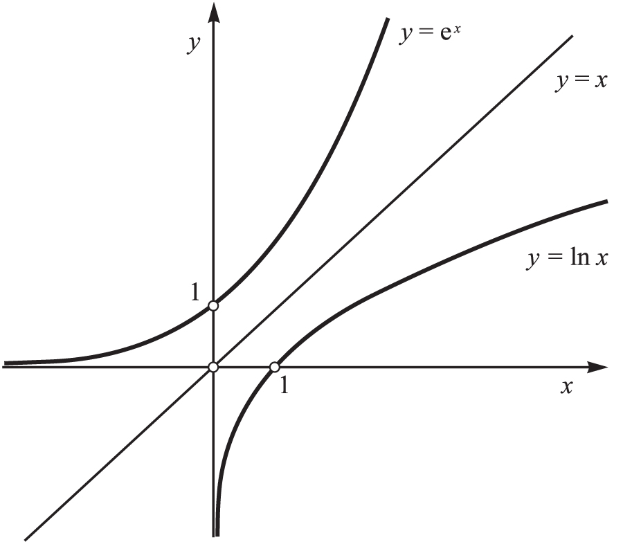 logaritamska krivulja - Hrvatska enciklopedija