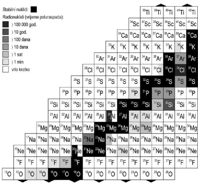 nuklid - Hrvatska enciklopedija